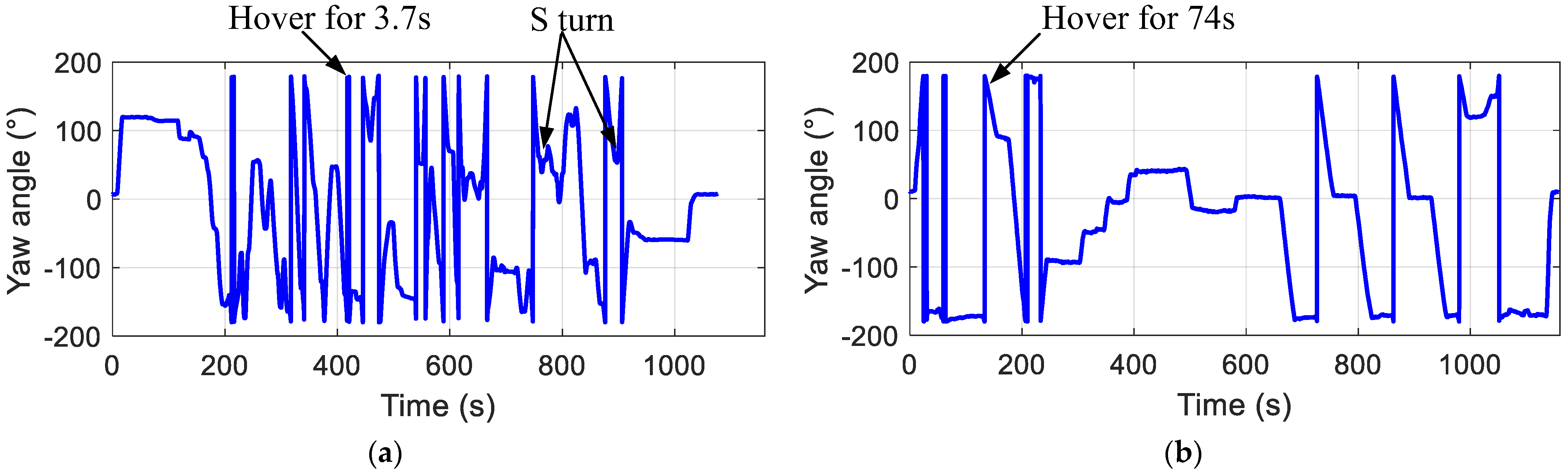 Statistical Algorithms with Phase-Sensitive Detection for the Number of Hovers and S Turns in ...