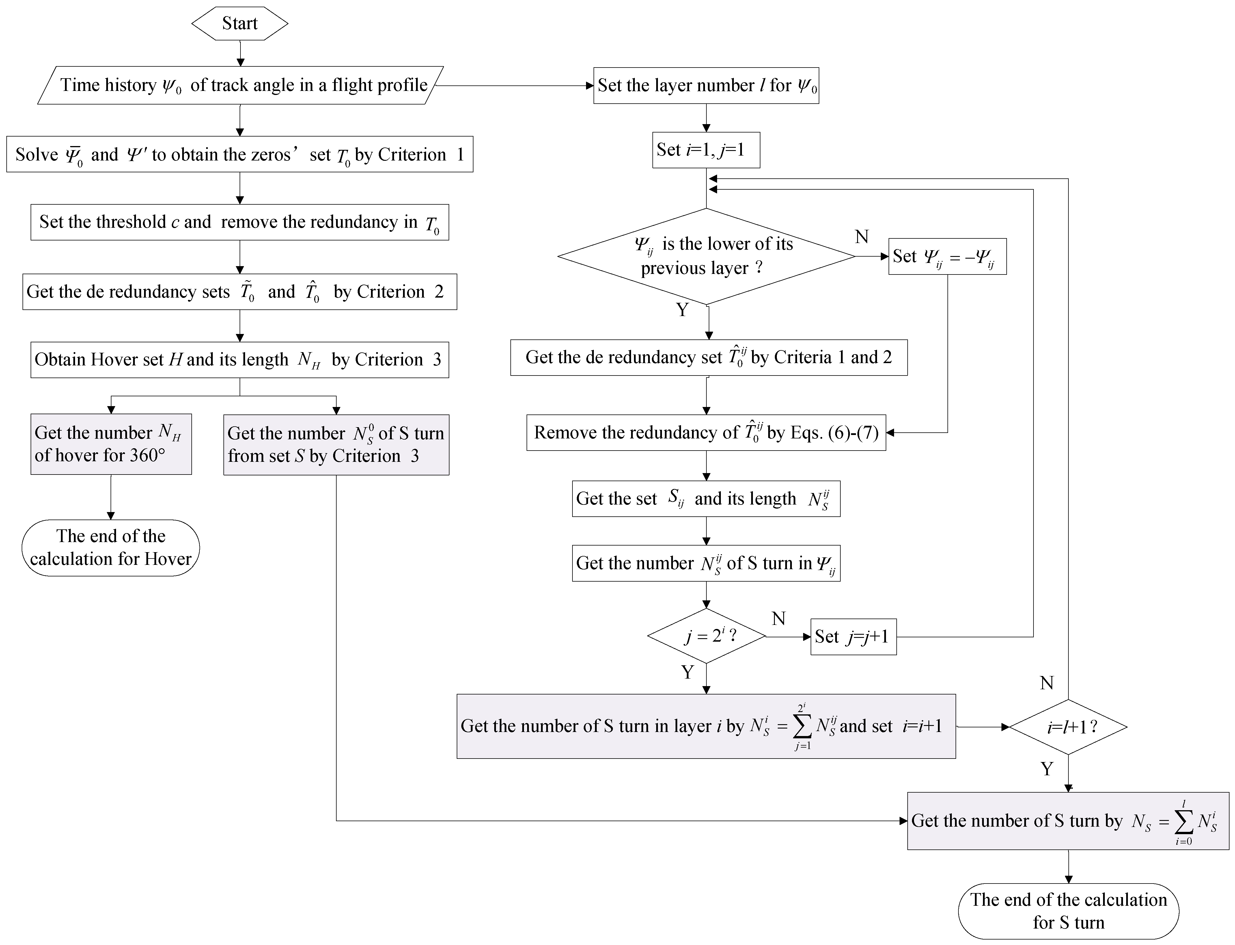 Statistical Algorithms with Phase-Sensitive Detection for the Number of Hovers and S Turns in ...