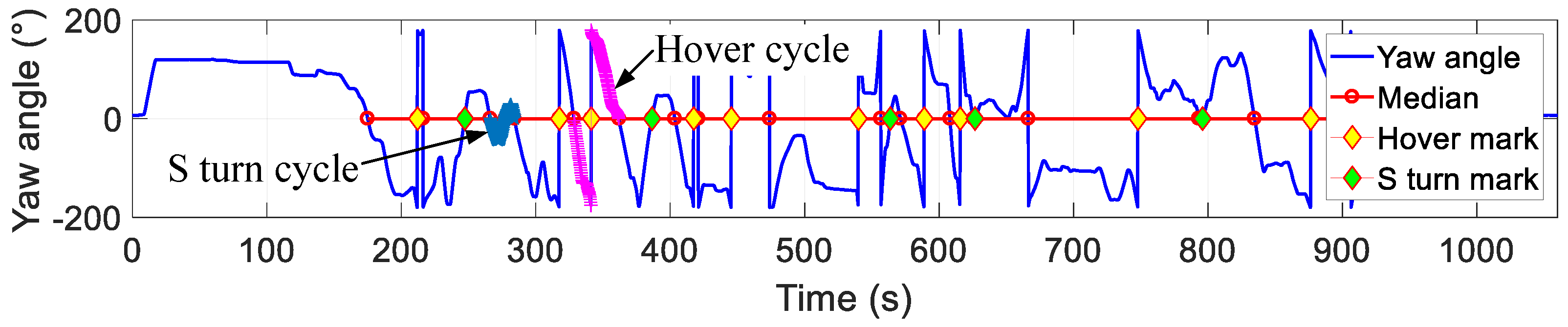 Statistical Algorithms with Phase-Sensitive Detection for the Number of Hovers and S Turns in ...