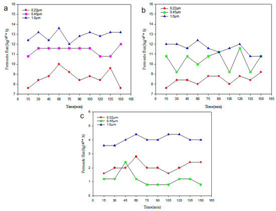 Experimental Investigation of the Desalination Process for Direct ...