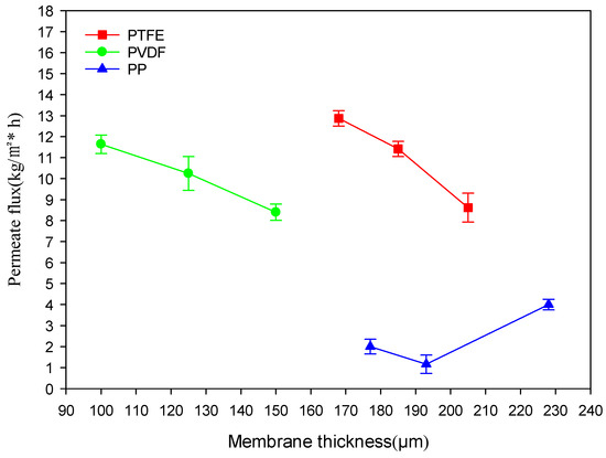 Experimental Investigation of the Desalination Process for Direct ...