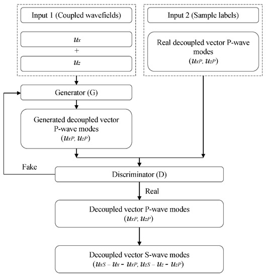 Vector Decomposition of Elastic Seismic Wavefields Using Self-Attention Deep Convolutional ...