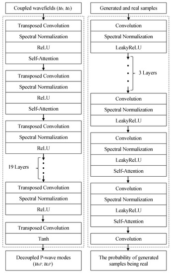 Vector Decomposition of Elastic Seismic Wavefields Using Self-Attention Deep Convolutional ...