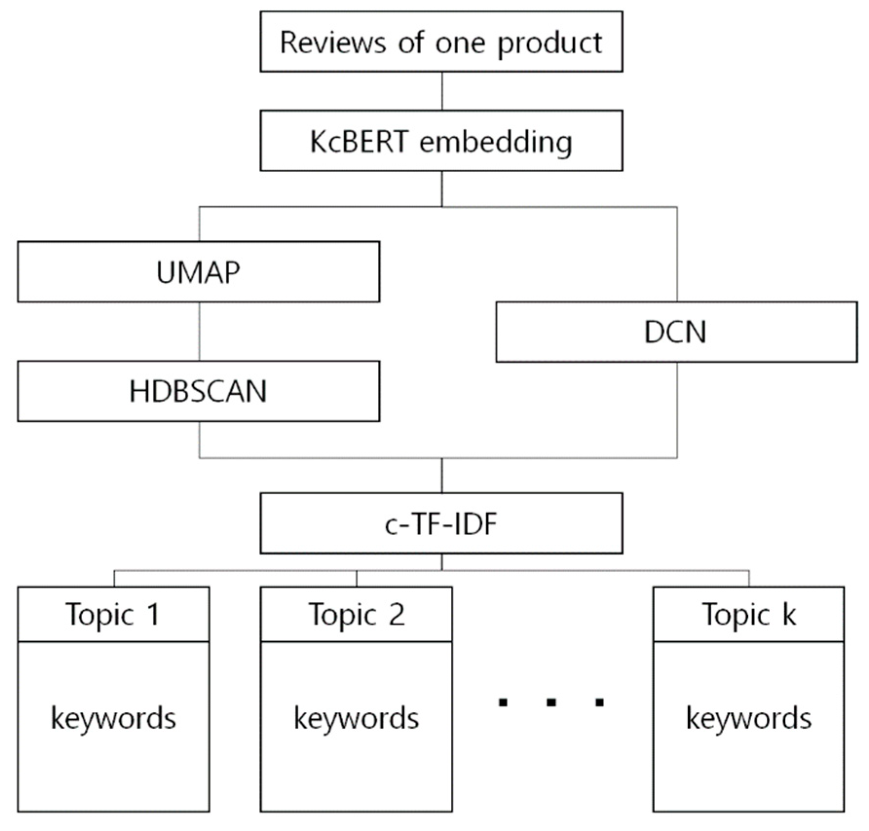 Applied Sciences | Free Full-Text | Marketing Insights from Reviews Using Topic Modeling with ...