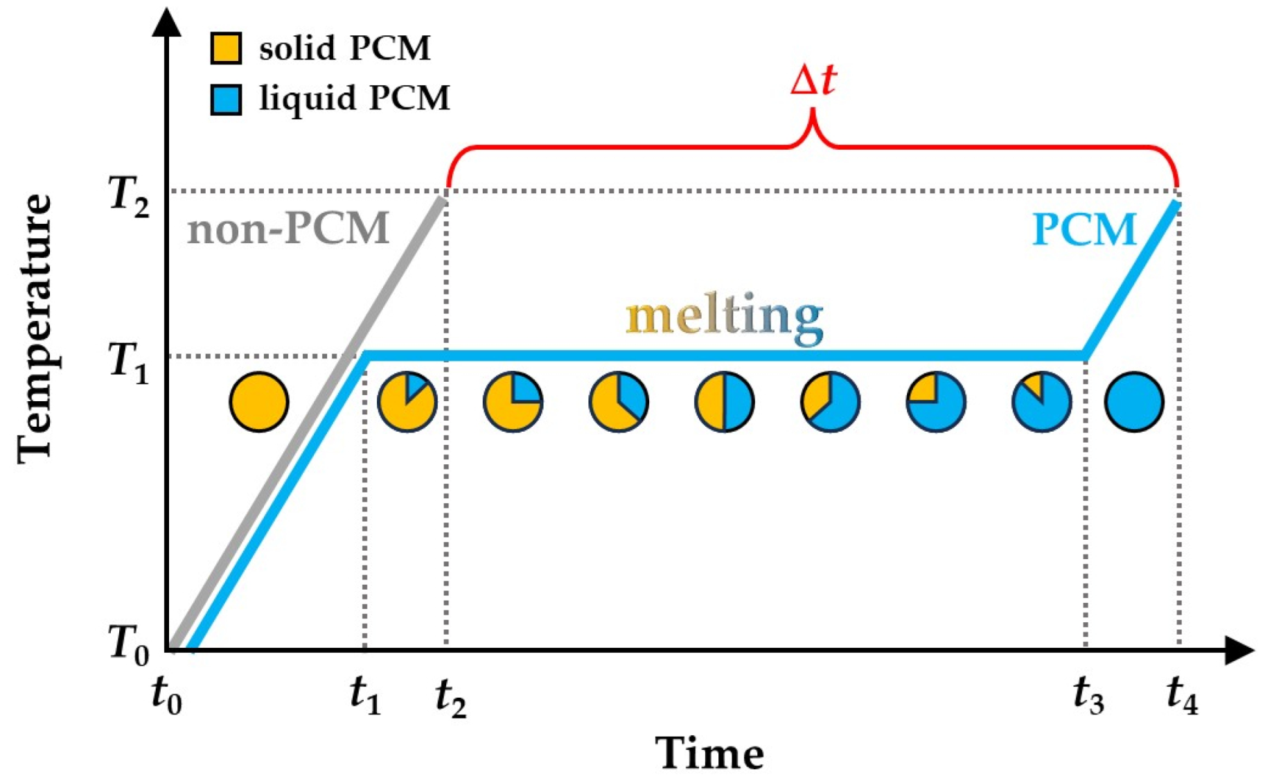 Assessment of Thermal Performance of Phase-Change Material-Based ...