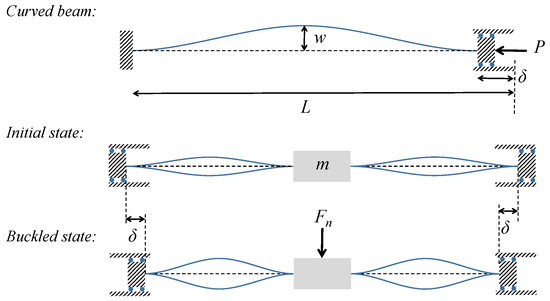 Dynamic Bending Model Describing the Generation of Negative Stiffness by Buckled Beams ...