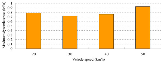 Effects of Vehicle Speed on Vehicle-Induced Dynamic Behaviors of a ...