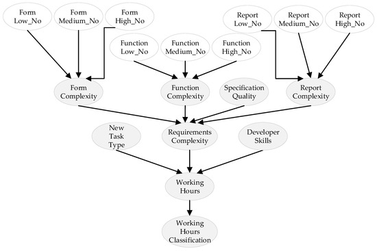 Advanced Bayesian Network for Task Effort Estimation in Agile Software Development