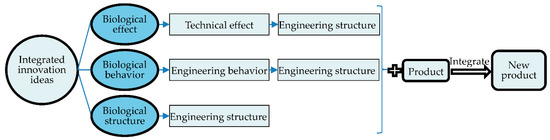 Method for Product-Integrated Innovation Based on Biological Inspiration