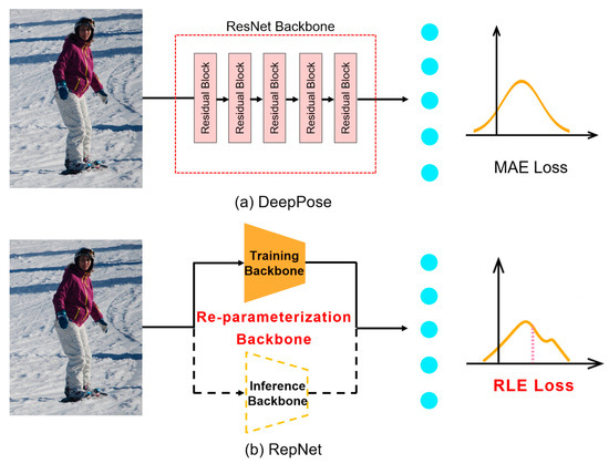 RepNet: A Lightweight Human Pose Regression Network Based on Re-Parameterization