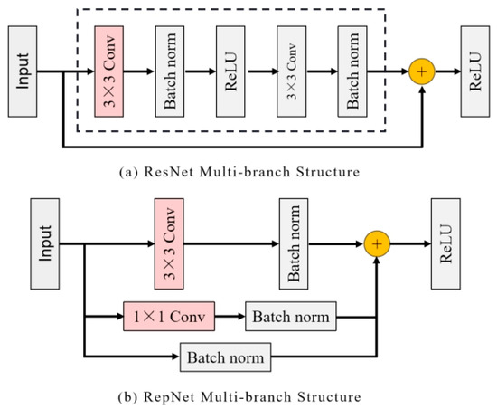RepNet: A Lightweight Human Pose Regression Network Based on Re ...