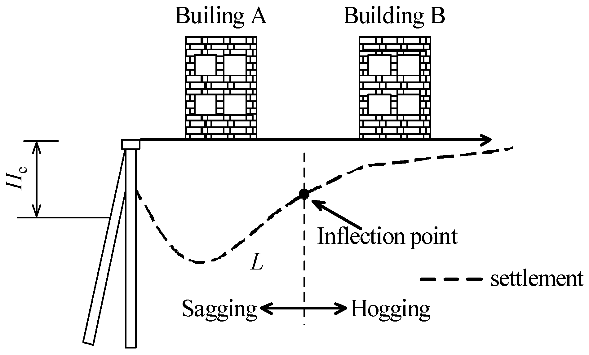 Prediction of Ground Movements and Impacts on Adjacent Buildings Due to ...