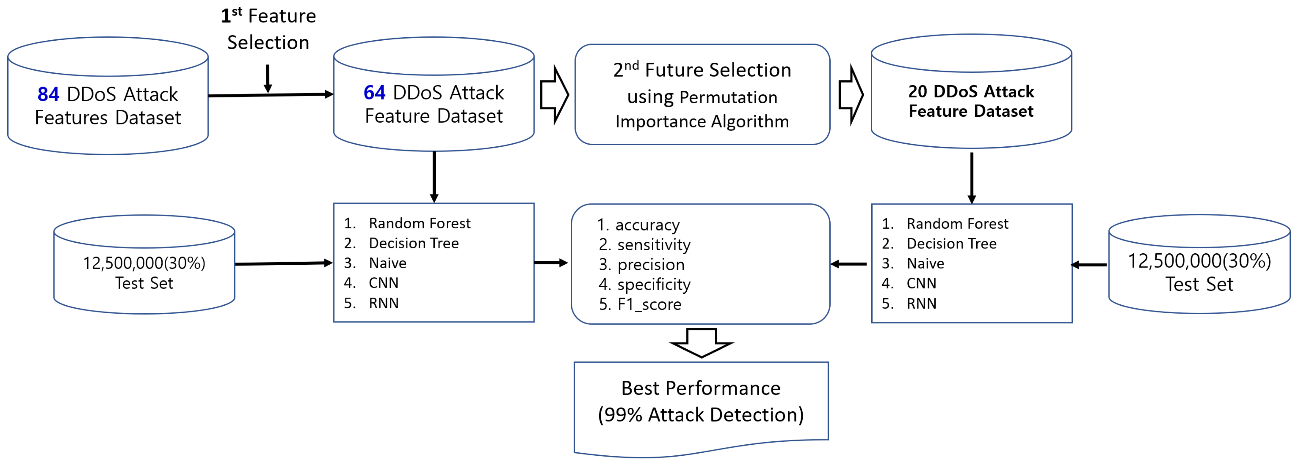 Applied Sciences | Free Full-Text | Comparative Study of AI-Enabled DDoS Detection Technologies ...
