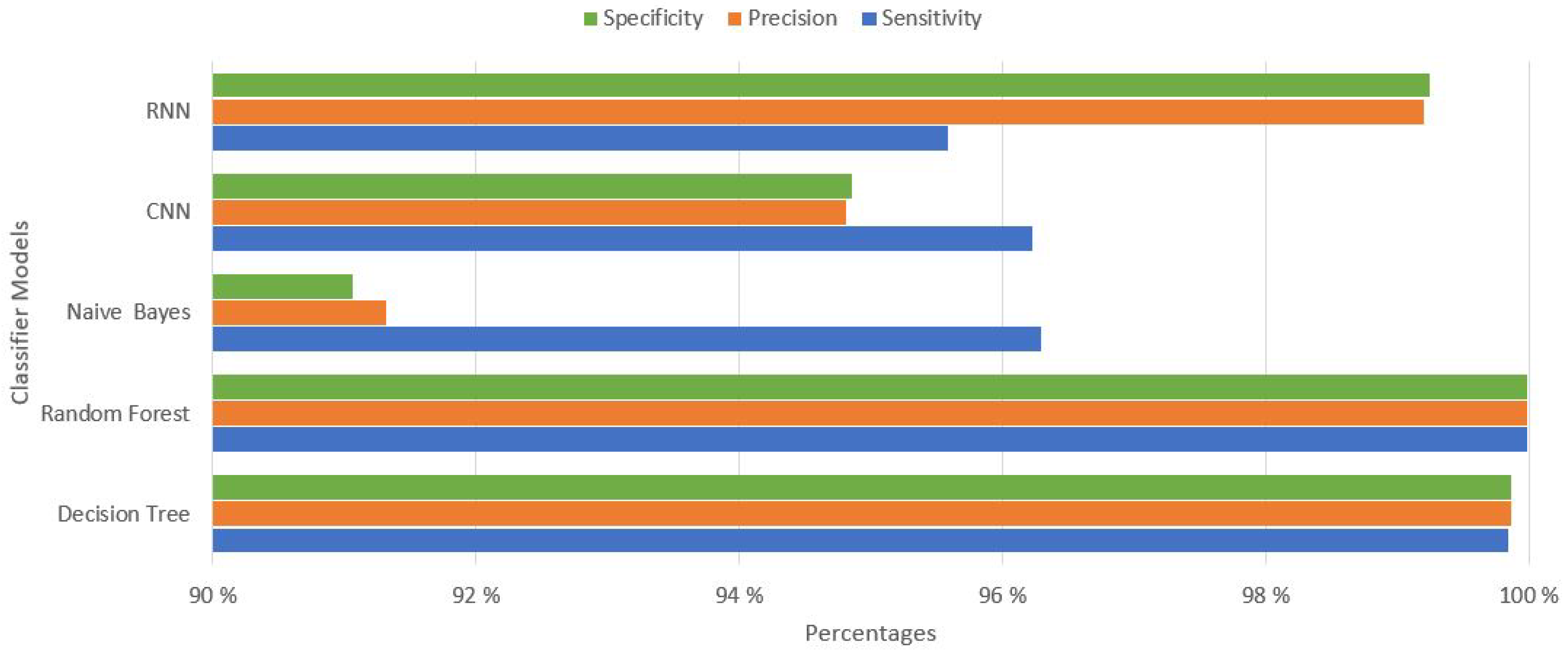 Applied Sciences | Free Full-Text | Comparative Study of AI-Enabled DDoS Detection Technologies ...