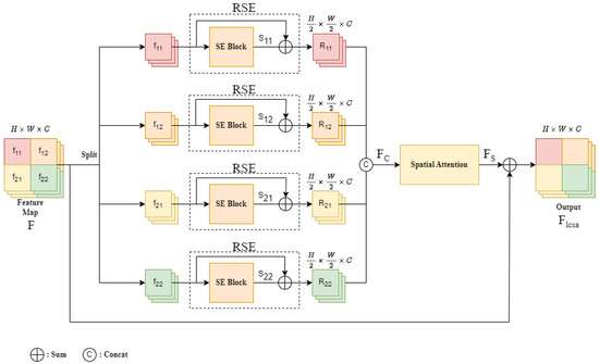 Applied Sciences | Free Full-Text | MSCSA-Net: Multi-Scale Channel ...