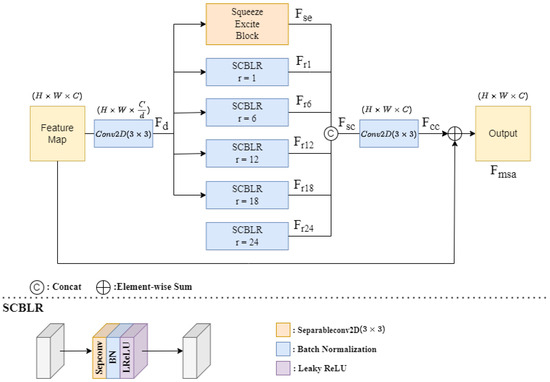 Applied Sciences | Free Full-Text | MSCSA-Net: Multi-Scale Channel ...