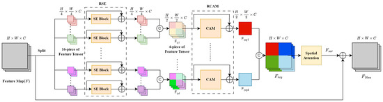 Applied Sciences | Free Full-Text | MSCSA-Net: Multi-Scale Channel ...