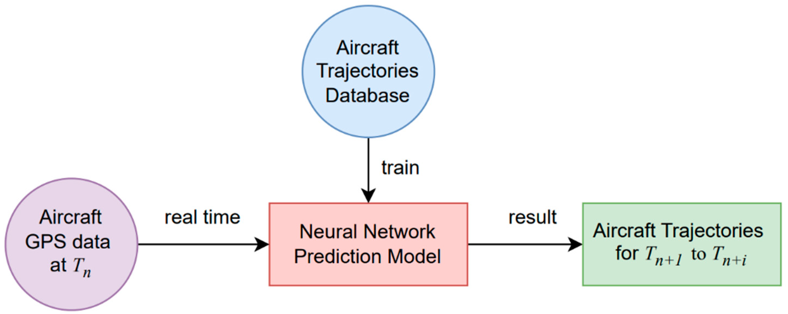 Aircraft Trajectory Prediction Enhanced through Resilient Generative Adversarial Networks ...