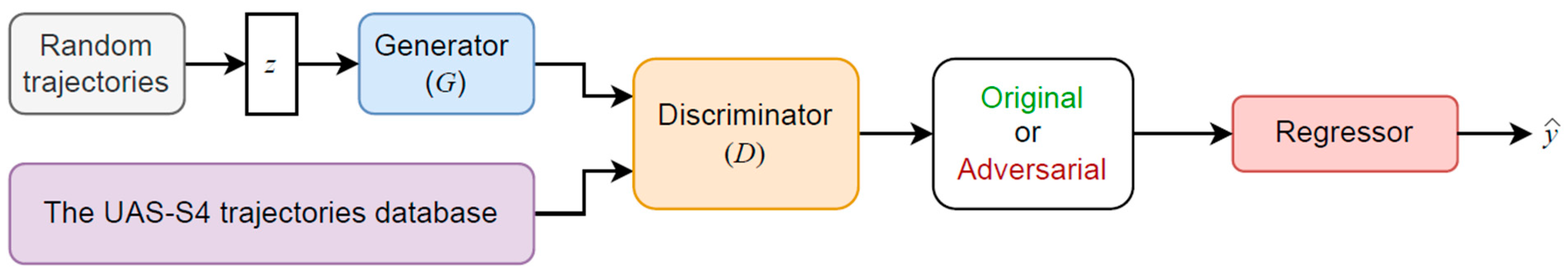 Aircraft Trajectory Prediction Enhanced through Resilient Generative ...