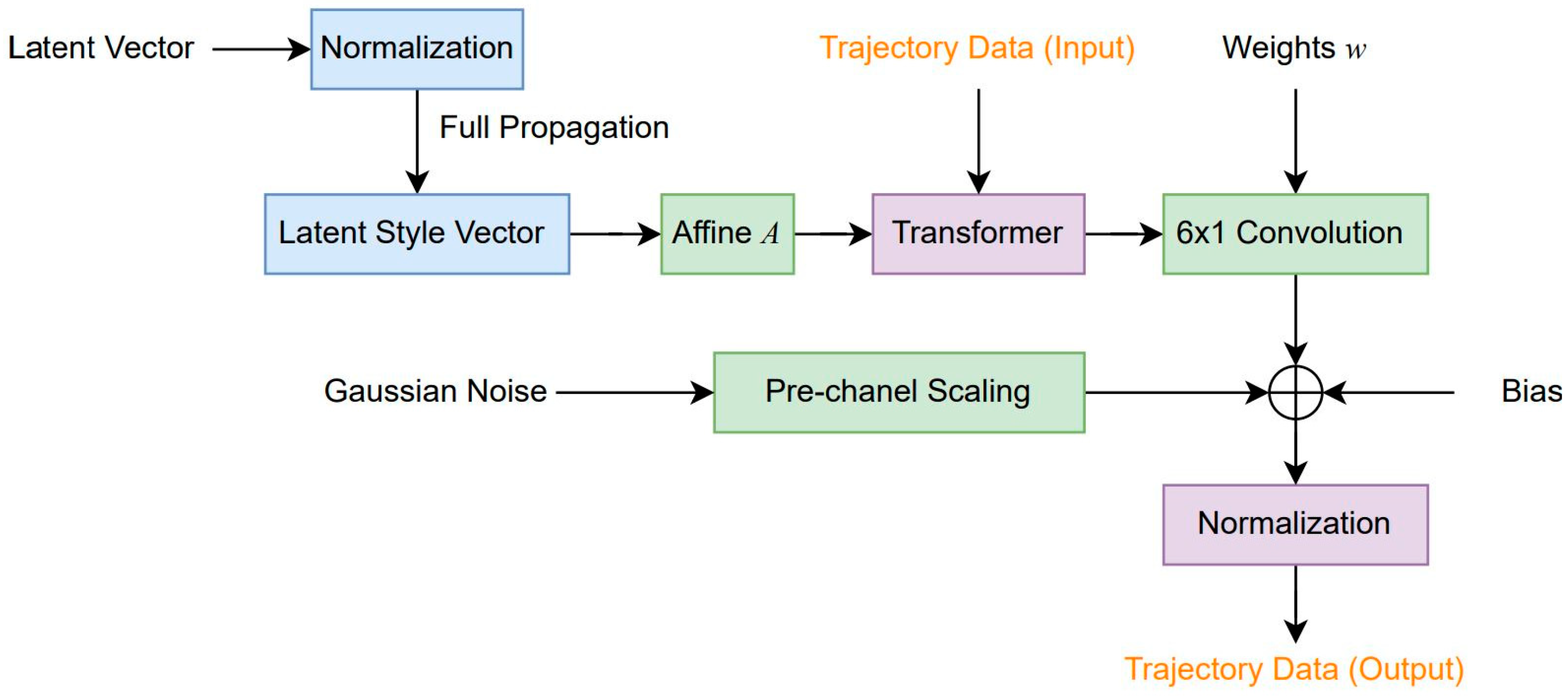 Aircraft Trajectory Prediction Enhanced through Resilient Generative Adversarial Networks ...