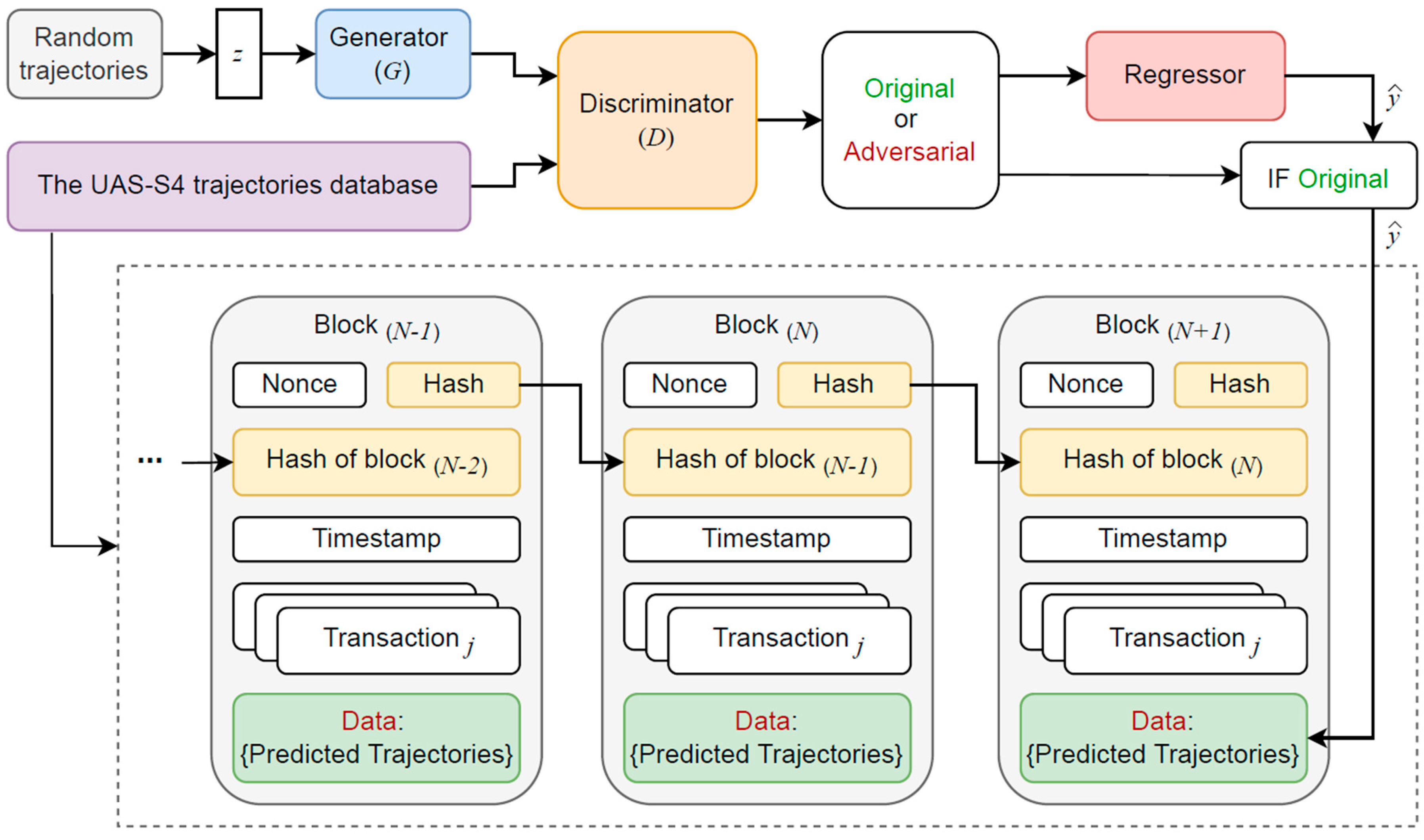 Aircraft Trajectory Prediction Enhanced Through Resilient Generative Adversarial Networks