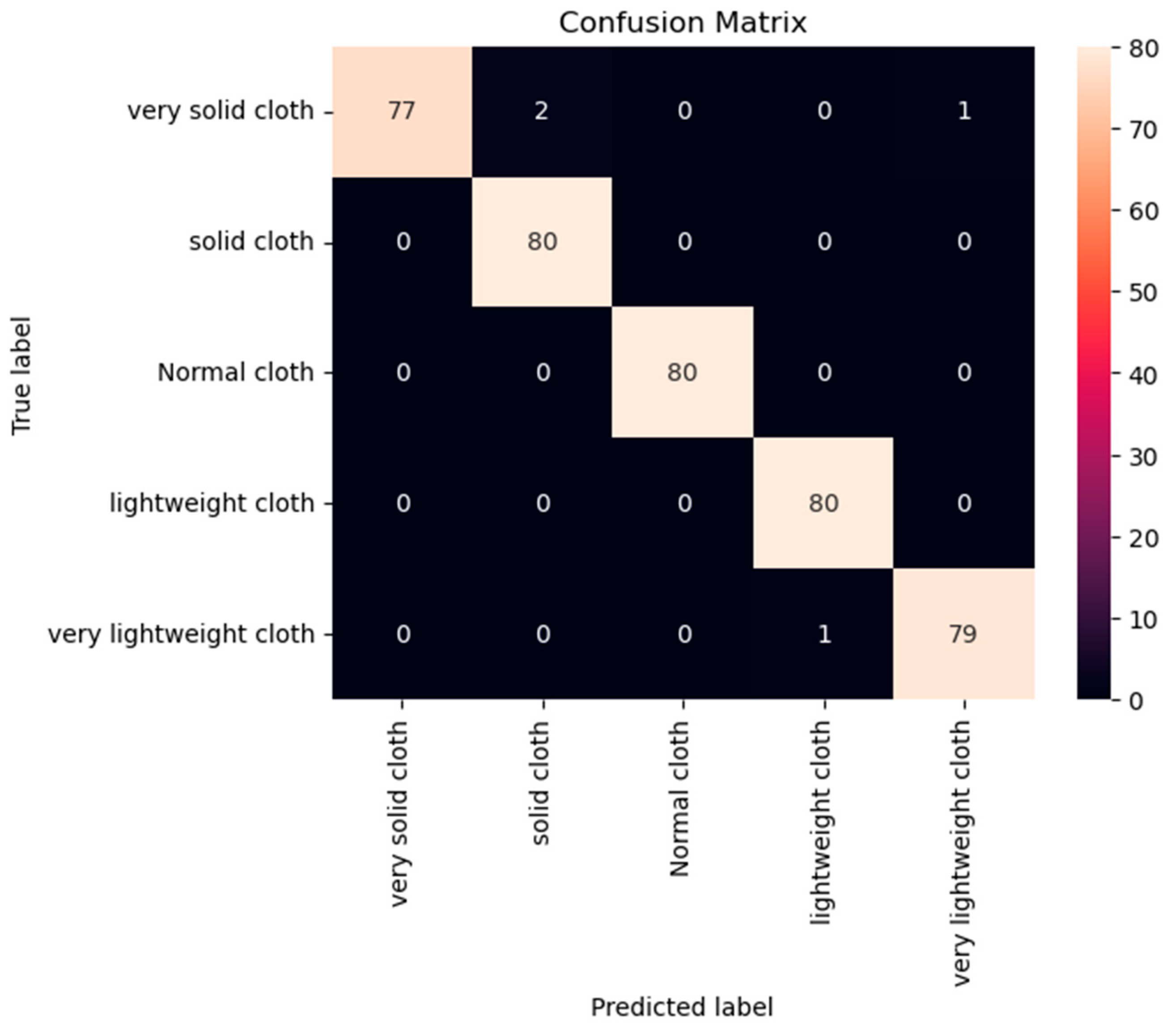 Supervised Video Cloth Simulation: Exploring Softness and Stiffness ...