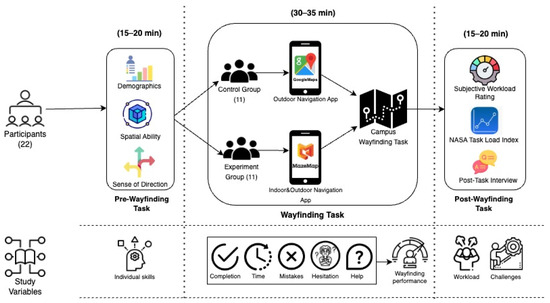 Applied Sciences | Free Full-Text | Impact of Navigation Aid and Spatial Ability Skills on ...