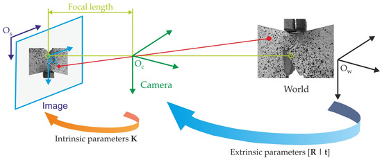 Applied Sciences | Free Full-Text | The Calibration Process and Setting ...