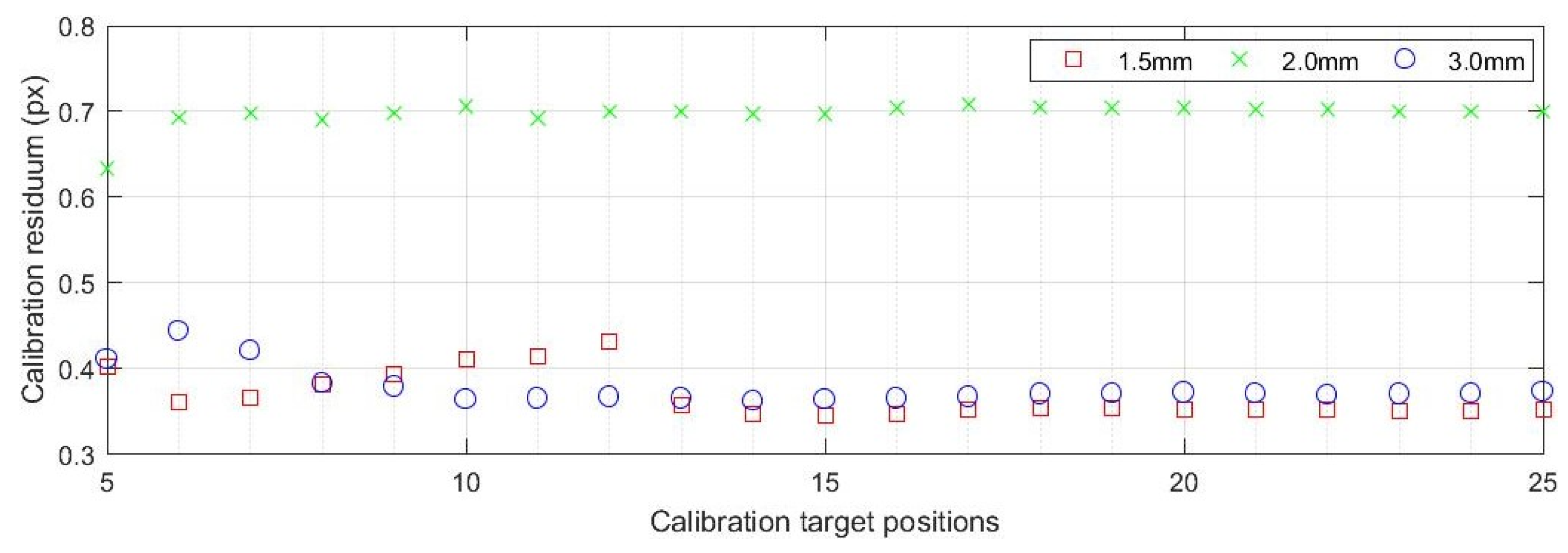 The Calibration Process and Setting of Image Brightness to Achieve ...