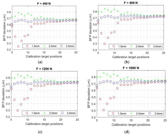 Applied Sciences | Free Full-Text | The Calibration Process and Setting ...