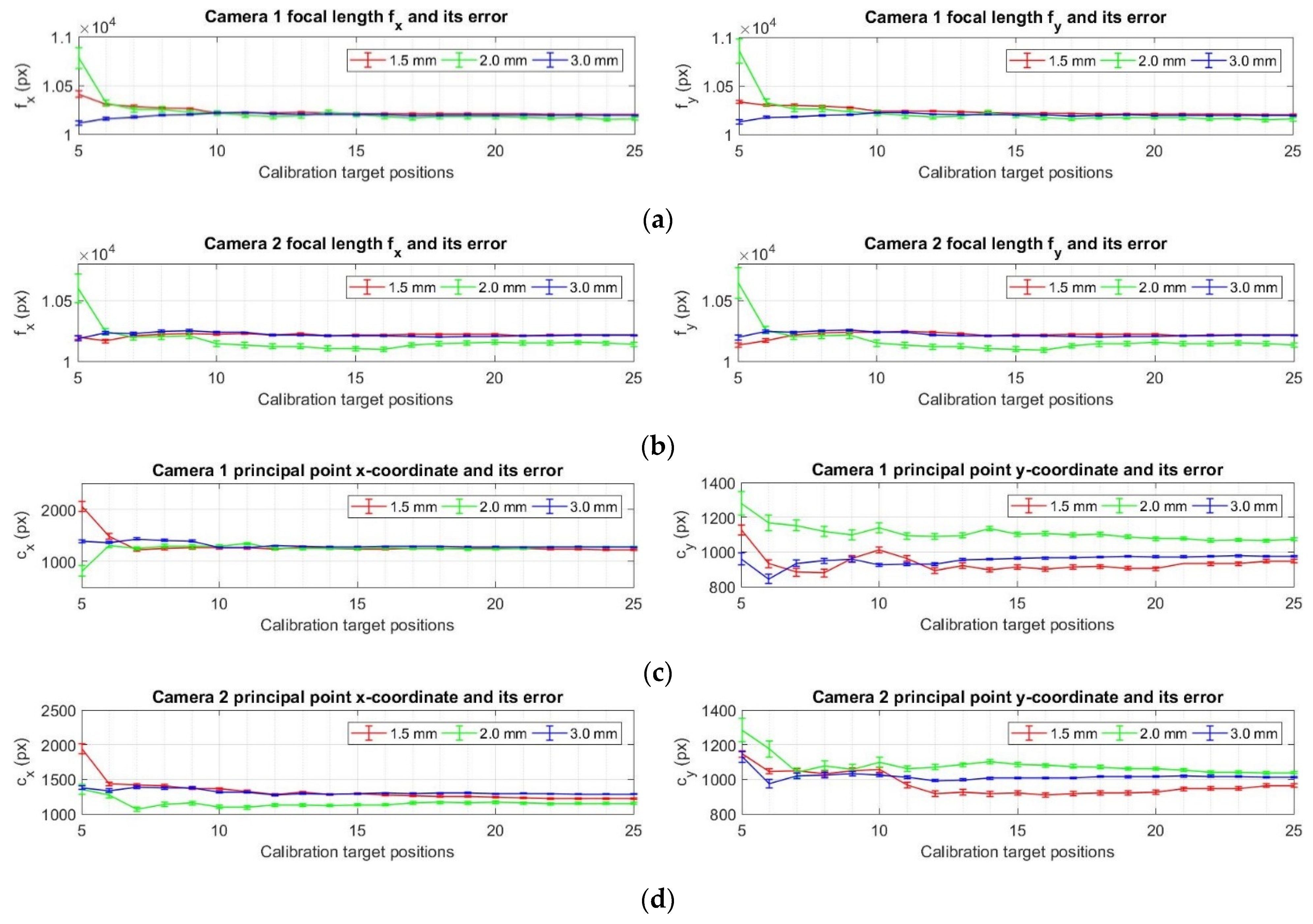 Applied Sciences | Free Full-Text | The Calibration Process and Setting ...
