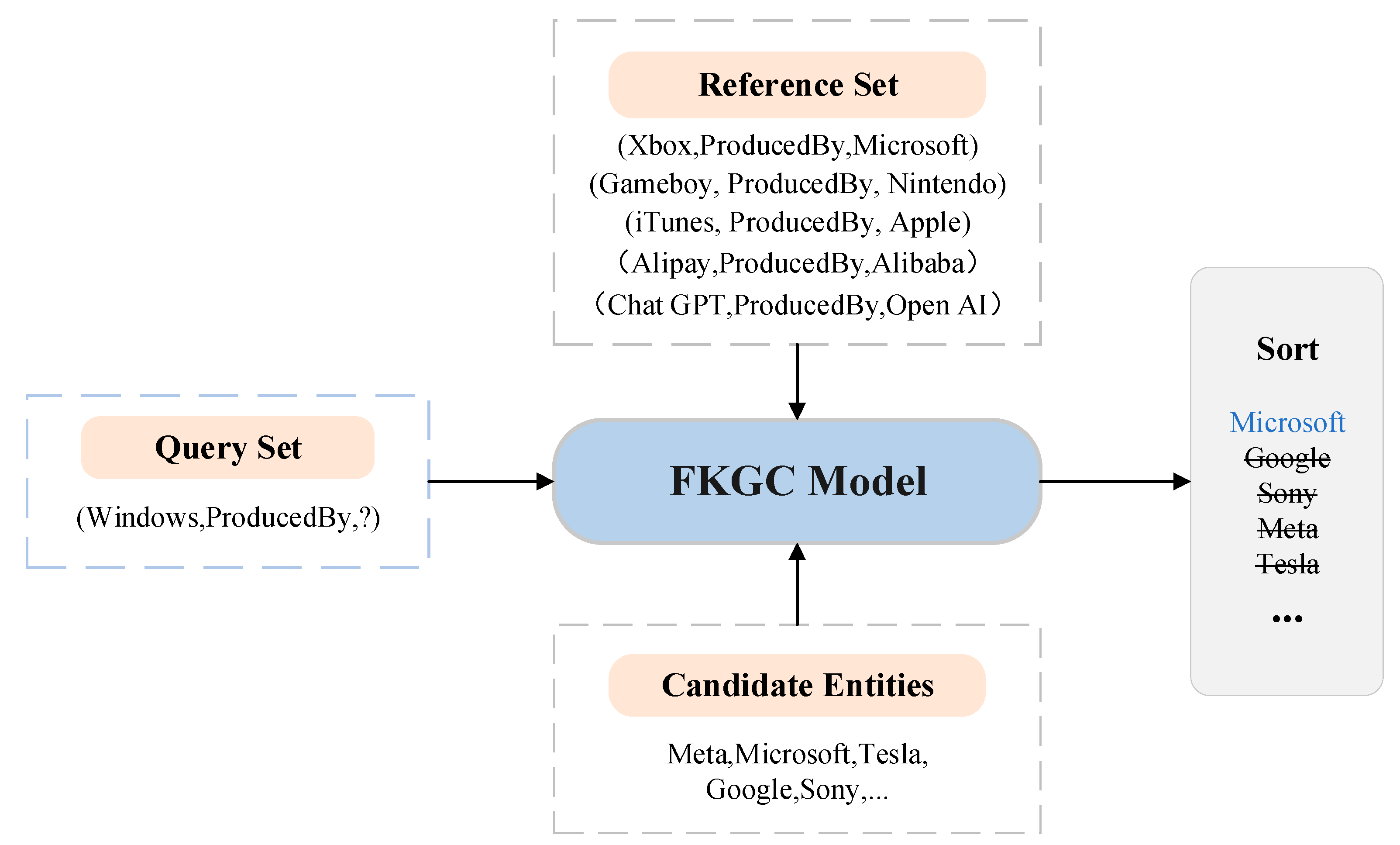 Applied Sciences | Free Full-Text | Few-Shot Knowledge Graph Completion Model Based on Relation ...