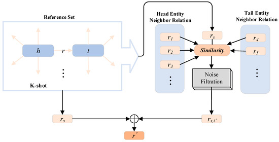 Applied Sciences | Free Full-Text | Few-Shot Knowledge Graph Completion Model Based on Relation ...