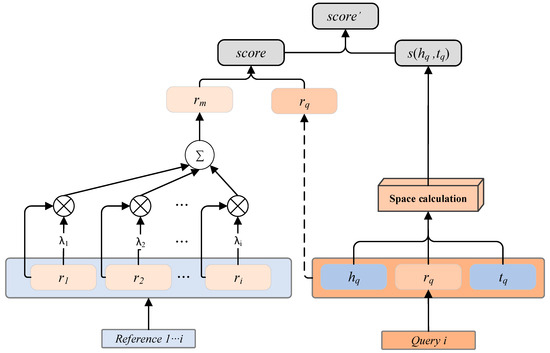 Applied Sciences | Free Full-Text | Few-Shot Knowledge Graph Completion Model Based on Relation ...