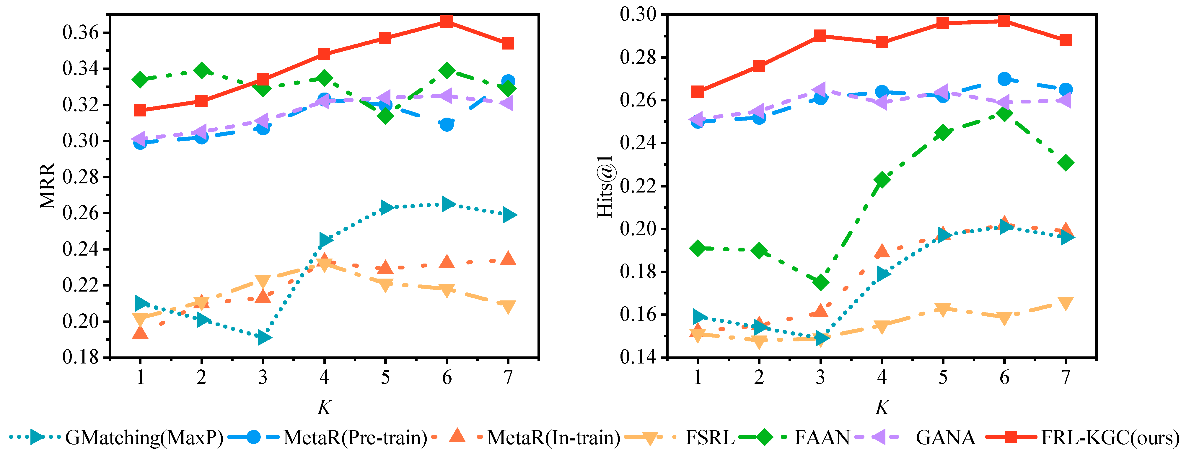 Few-Shot Knowledge Graph Completion Model Based on Relation Learning