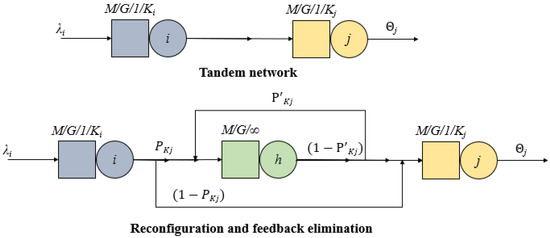 Optimisation of Buffer Allocations in Manufacturing Systems: A Study on ...