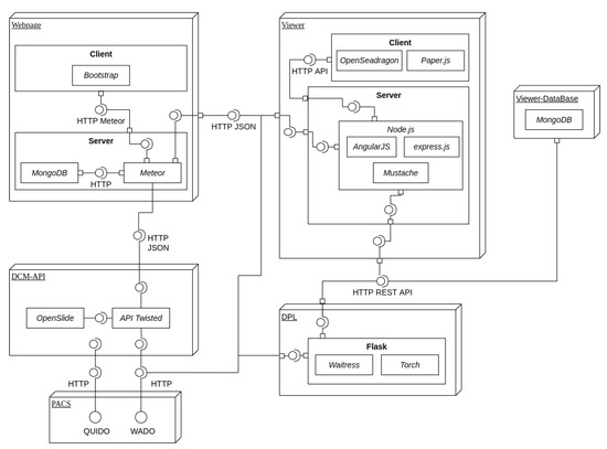 Applied Sciences | Free Full-Text | Deep Learning within a DICOM WSI ...