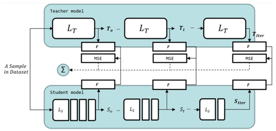 F-ALBERT: A Distilled Model from a Two-Time Distillation System for Reduced Computational ...