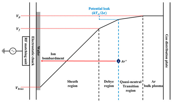 Plasma Ion Bombardment Induced Heat Flux on the Wafer Surface in ...