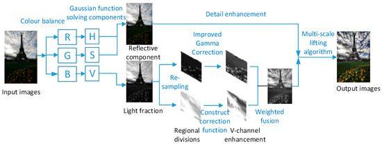 Non-Uniform-Illumination Image Enhancement Algorithm Based on Retinex Theory
