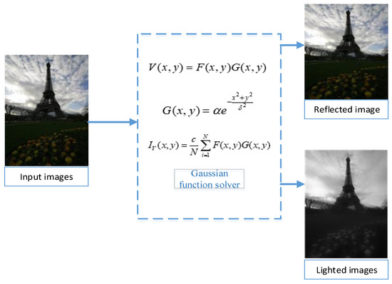 Non-Uniform-Illumination Image Enhancement Algorithm Based on Retinex Theory