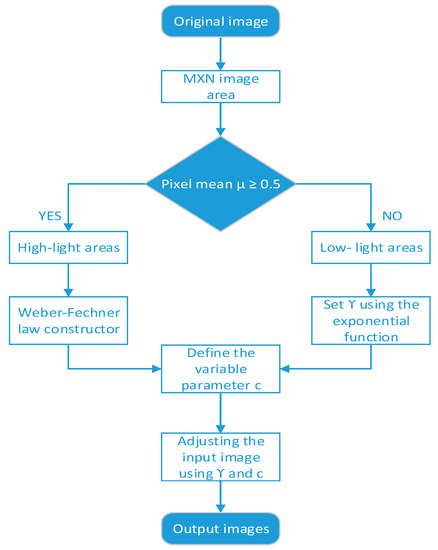 Non-Uniform-Illumination Image Enhancement Algorithm Based on Retinex ...