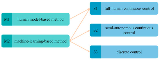 Review of sEMG for Robot Control: Techniques and Applications