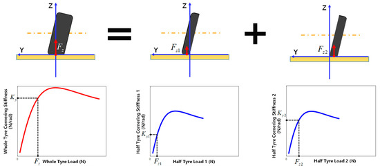 Cornering Stiffness Prediction Based on Geometric Method