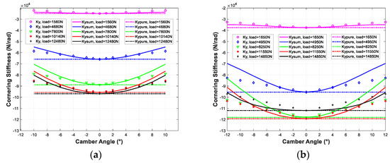 Cornering Stiffness Prediction Based on Geometric Method