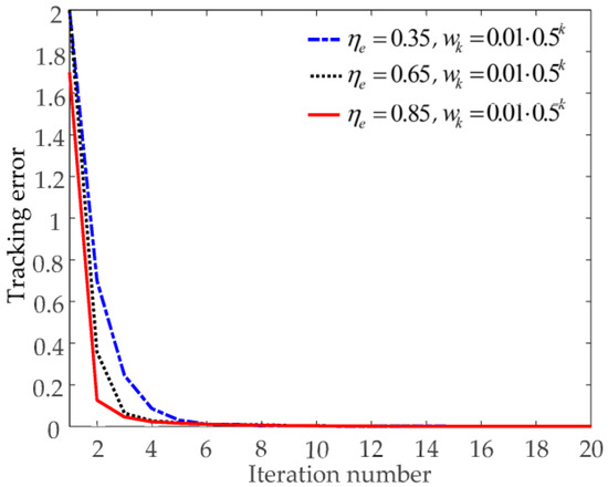 Parameter-Optimal-Gain-Arguable Iterative Learning Control for Linear Time-Invariant Systems ...