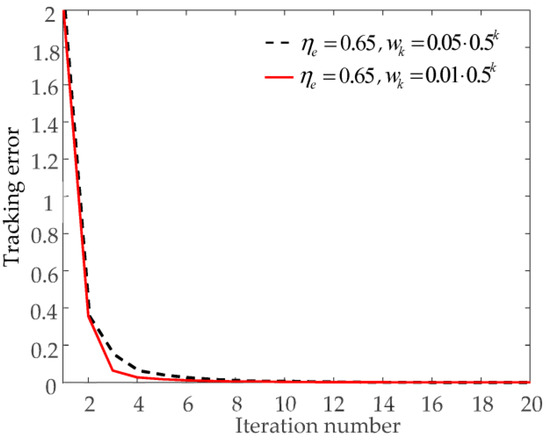 Parameter-Optimal-Gain-Arguable Iterative Learning Control for Linear Time-Invariant Systems ...