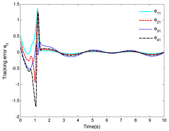 Finite-Time Adaptive Dynamic Surface Asymptotic Tracking Control of ...