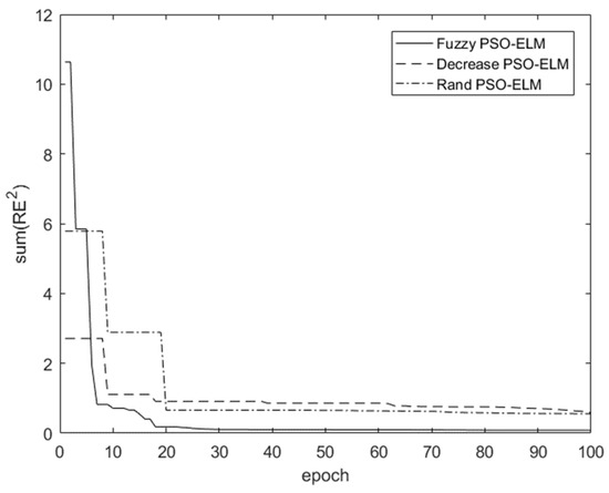 Fuzzy Adaptive PSO-ELM Algorithm Applied to Vehicle Sound Quality Prediction