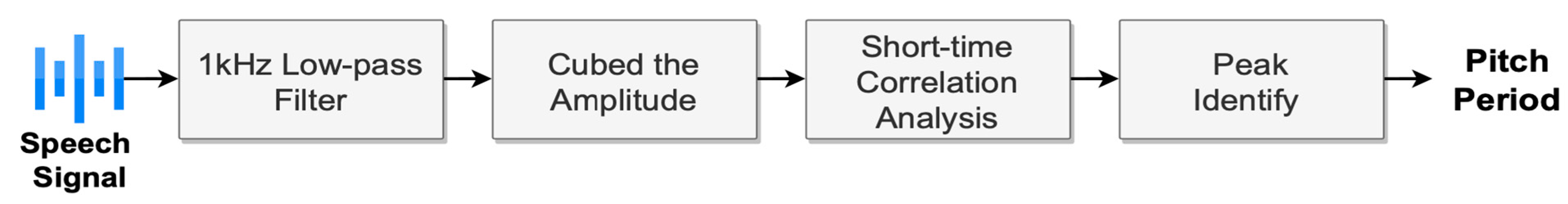 Applied Sciences | Free Full-Text | Analysis and Investigation of Speaker Identification ...